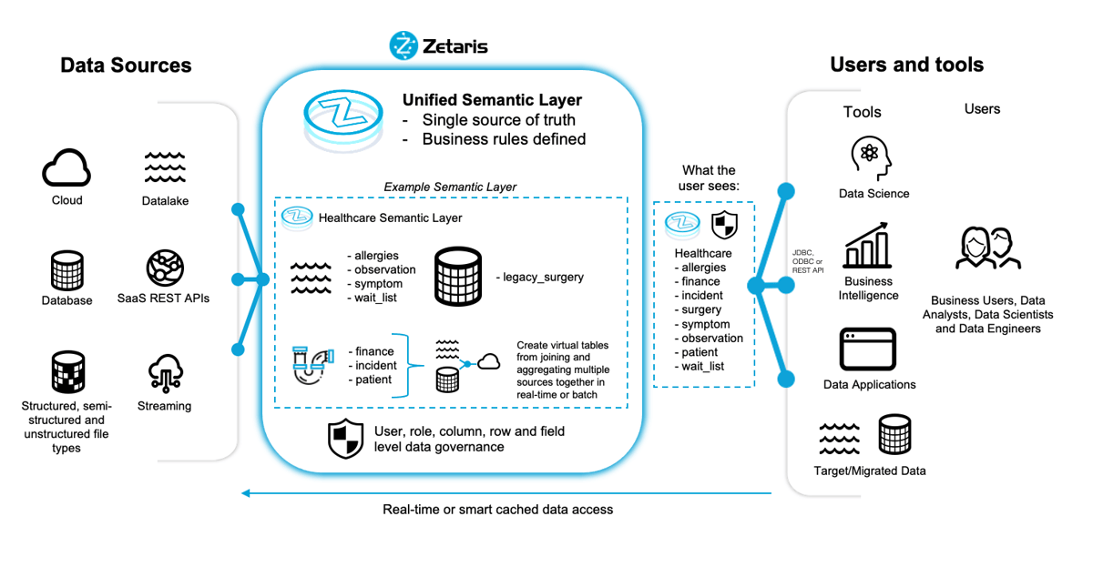 Unified Semantic Layer | A Single View Of Business Semantics | Zetaris Unified Semantic Layer | A Single View Of Business Semantics | Zetaris